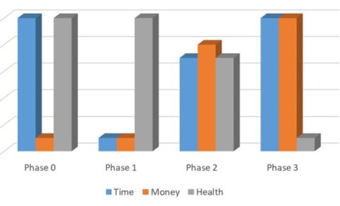 Phases of Life Defined - Living Phase 2